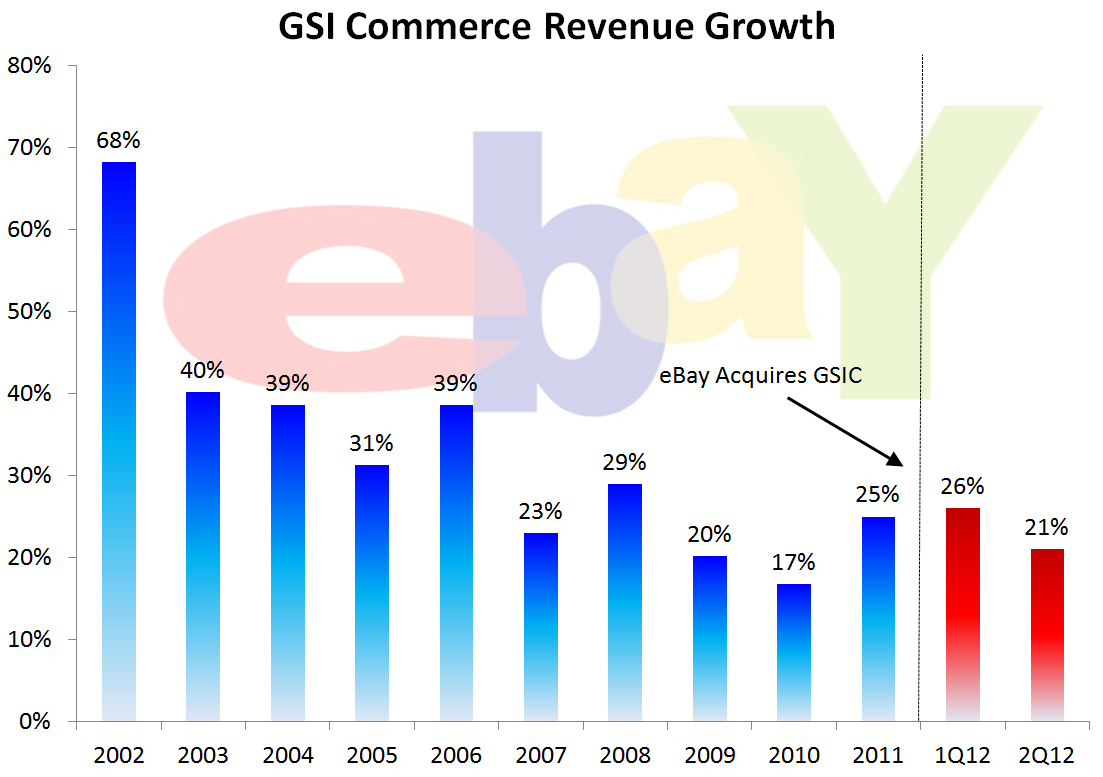 HedgeyeRetail Visual: Is eBay Adding to GSI?