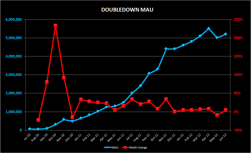 CHART DU JOUR: DOUBLE DOWN PERFORMANCE