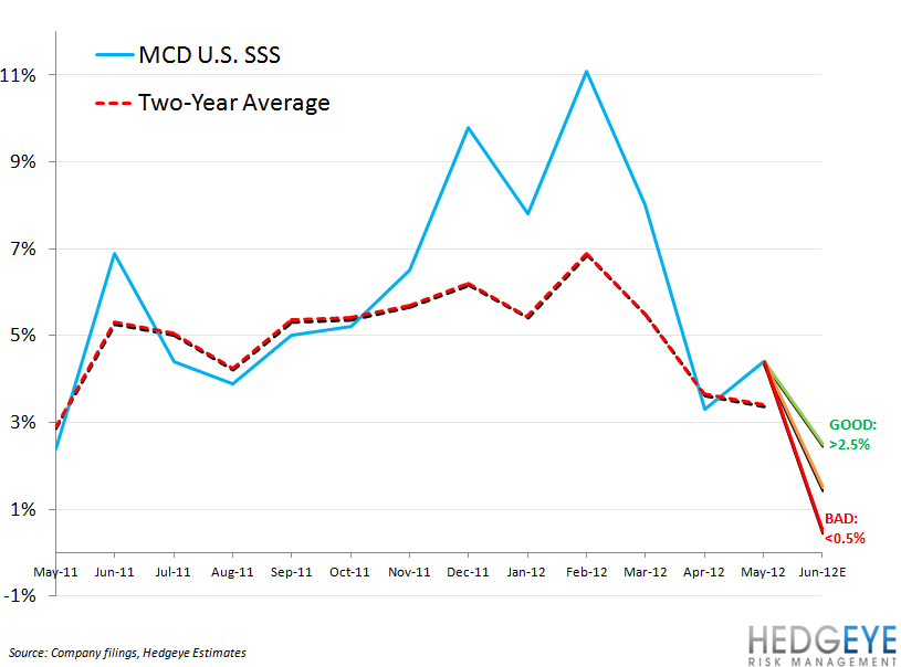 MCD JUNE SALES PREVIEW