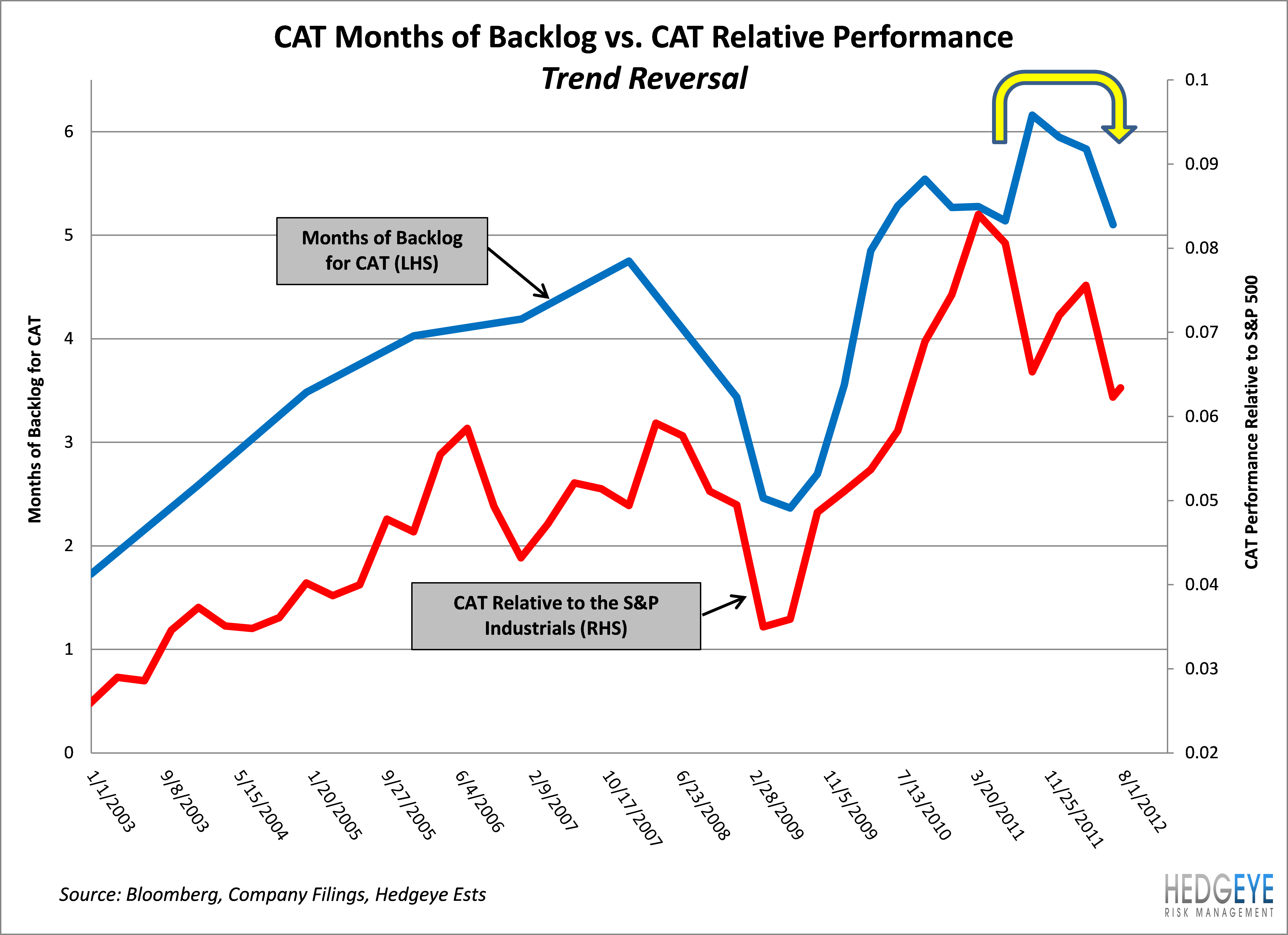 CAT - Backlog Declines & Backlogs Drives the Stock