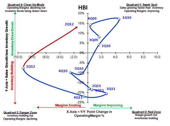 HBI: Needs a Good Dose of ‘04