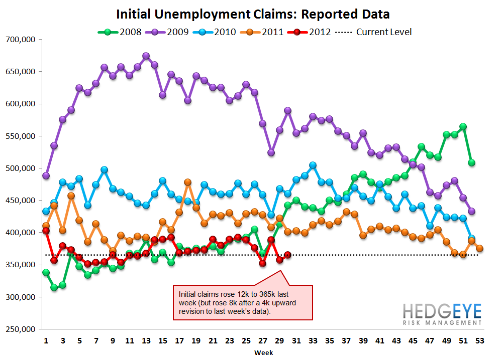 JOBLESS CLAIMS TREND WEAKENING ON A YOY BASIS
