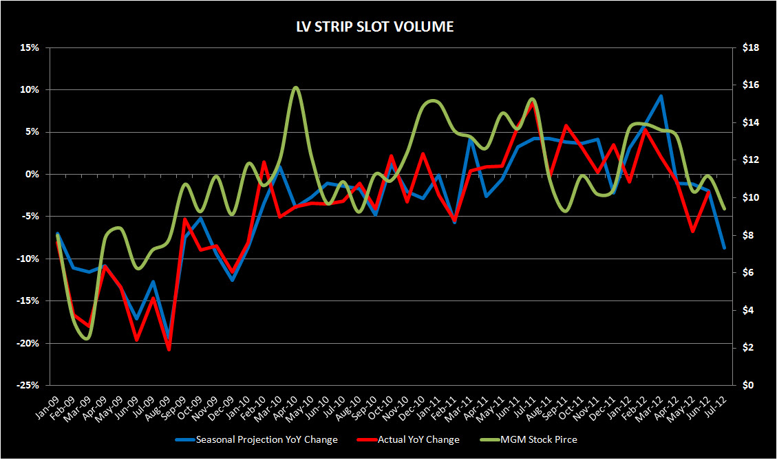 CHART DU JOUR: IT’S ALL ABOUT SLOT VOLUME