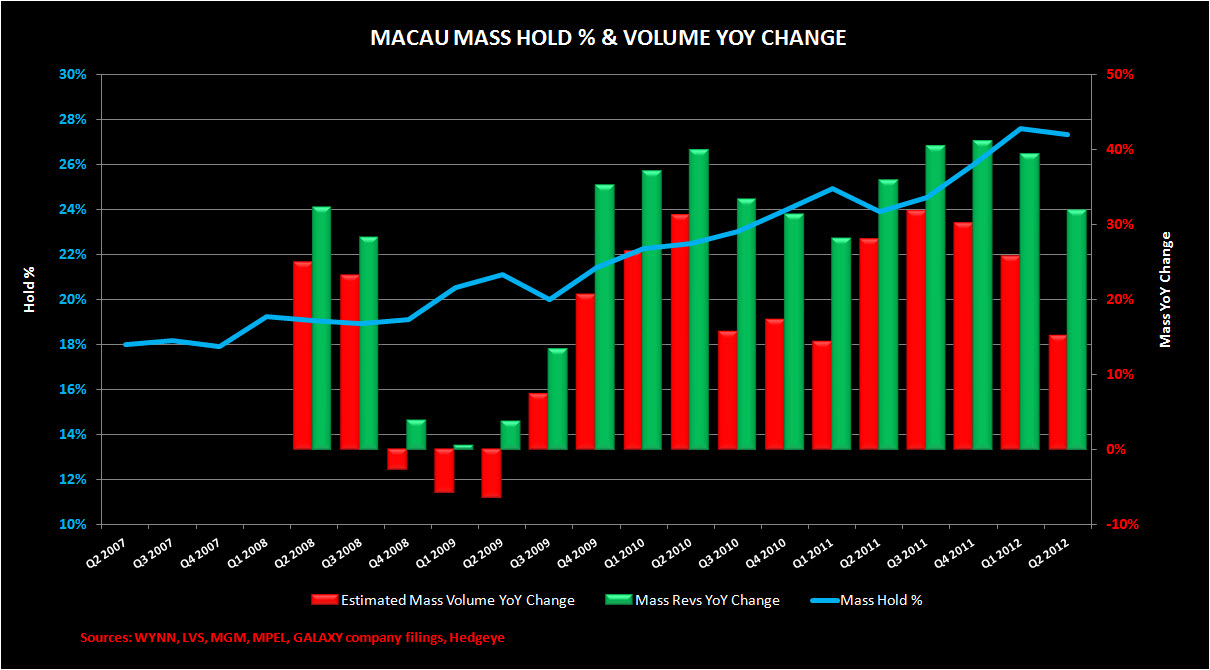 MASSIVE INCREASE IN HOLD PERCENTAGE
