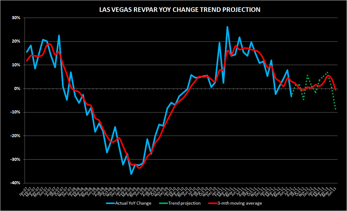CHART DU JOUR: LV REVPAR PROJECTIONS
