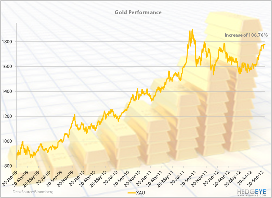 Obamanomics: Gold Performance
