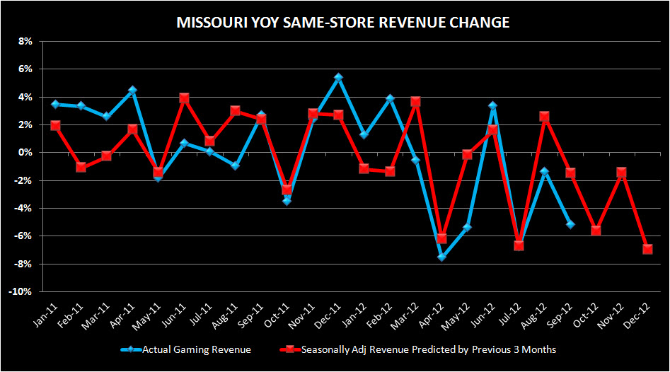 CHART DU JOUR: MO A LEADING INDICATOR