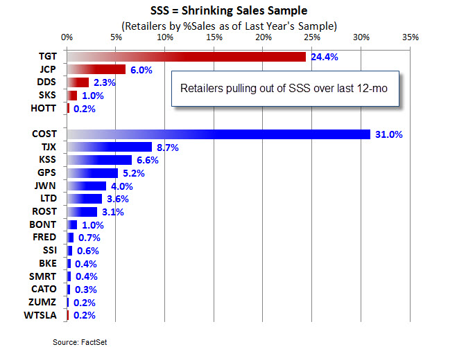 HedgeyeRetail: SSS = Shrinking Sales Sample