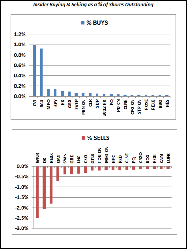 ENERGY: Insider Buying And Selling