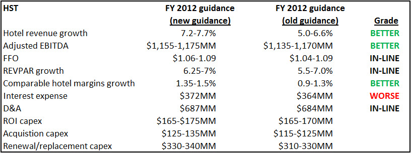 HST 3Q12 REPORT CARD