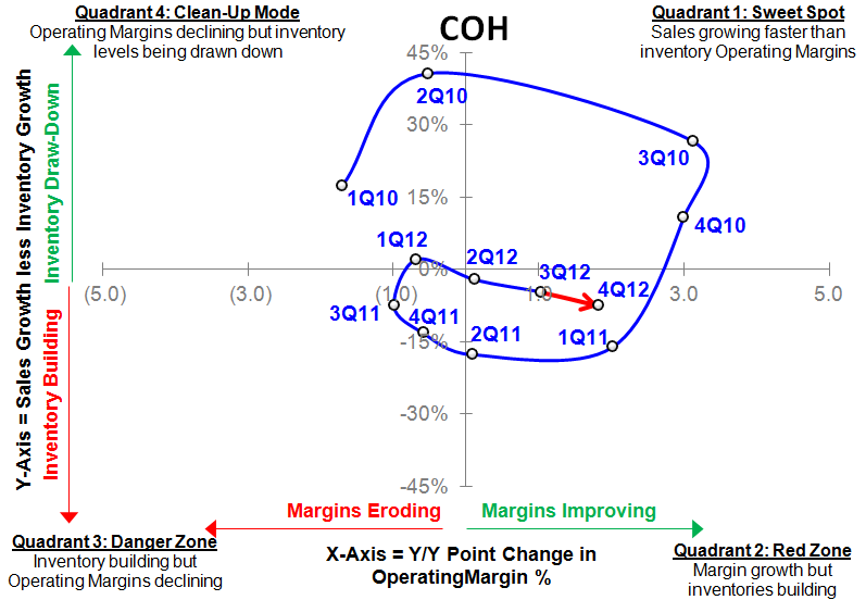 COH: Valuation is Not a Catalyst