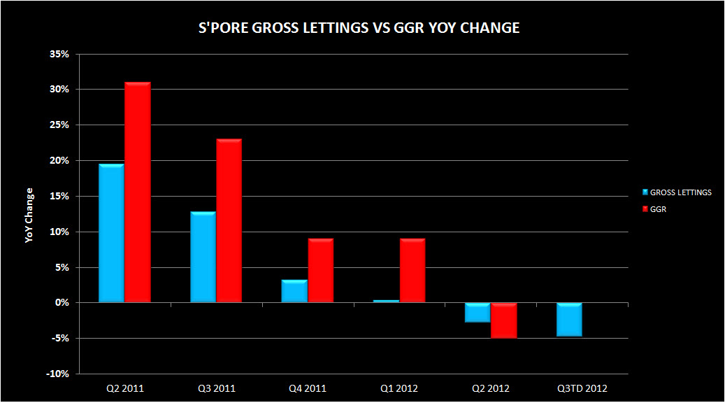SING GGR TRACKING GROSS LETTINGS