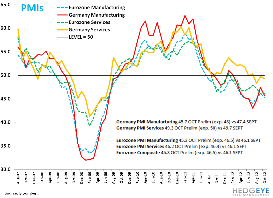 German Data Misses!