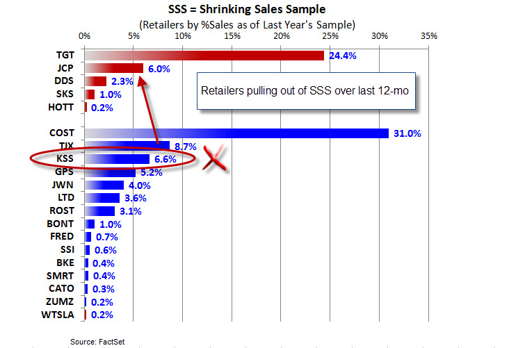 HedgeyeRetail: October SSS = Shrinking Sales Sample
