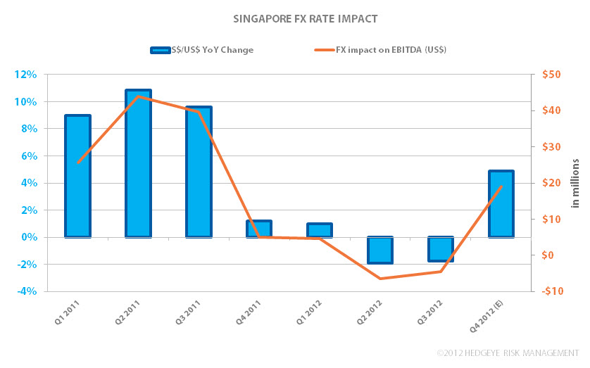 CHART DU JOUR: SINGAPORE FX TAILWIND