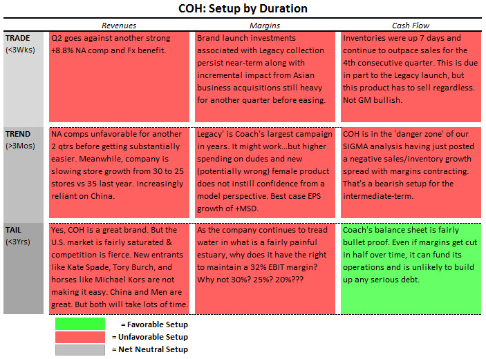 COH: Idea Alert. Shorting.