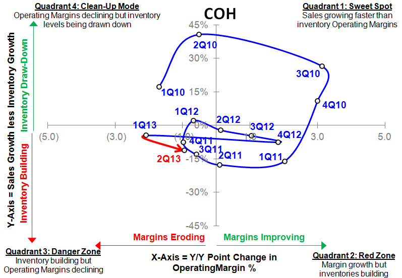 COH: Coming Clean That Model Is Unsustainable