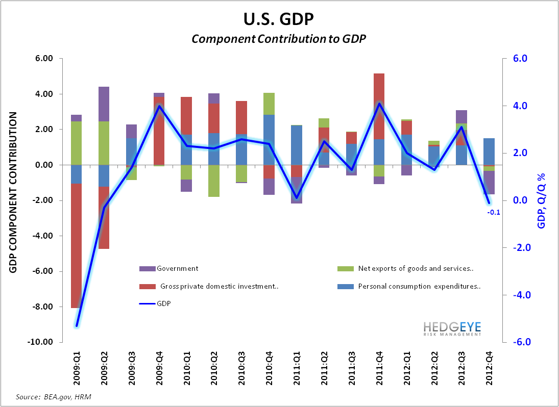 GDP -0.1% in Q4