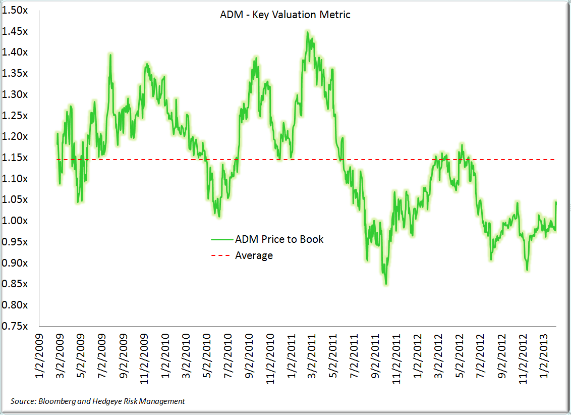 BG – Big Miss On Risk Management, Still Prefer ADM