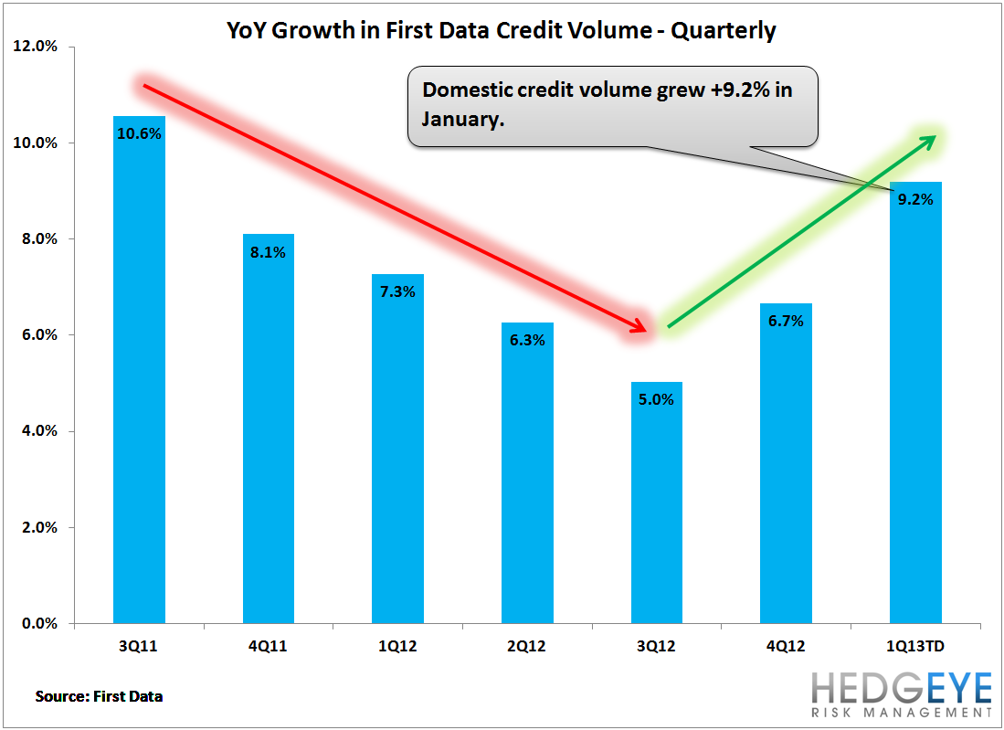 AXP: SPENDTREND - IS U.S. CREDIT GROWTH RE-ACCELERATING?