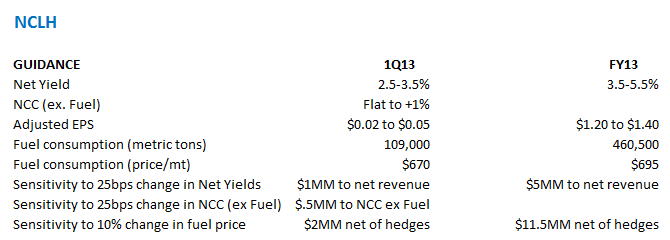 NCLH 4Q12 CONF CALL NOTES