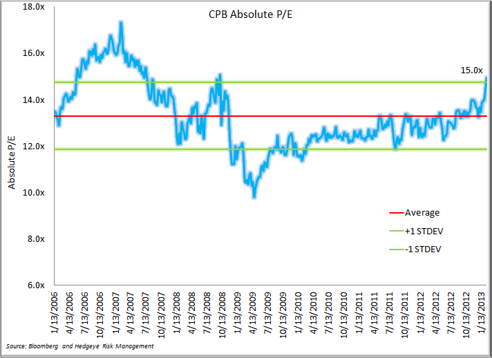 What is Going on with CPB?