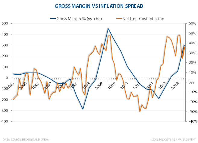 Key Retail Macro Chart