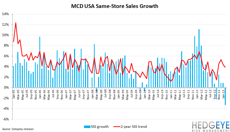 MCD GLOBAL SLOWDOWN TEMPORARY?