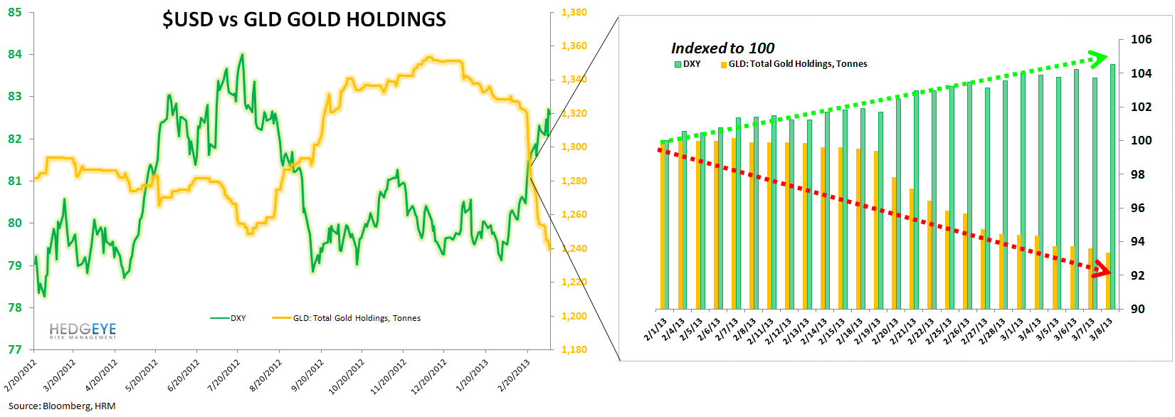 GOLD: ANATOMY OF A BREAKDOWN
