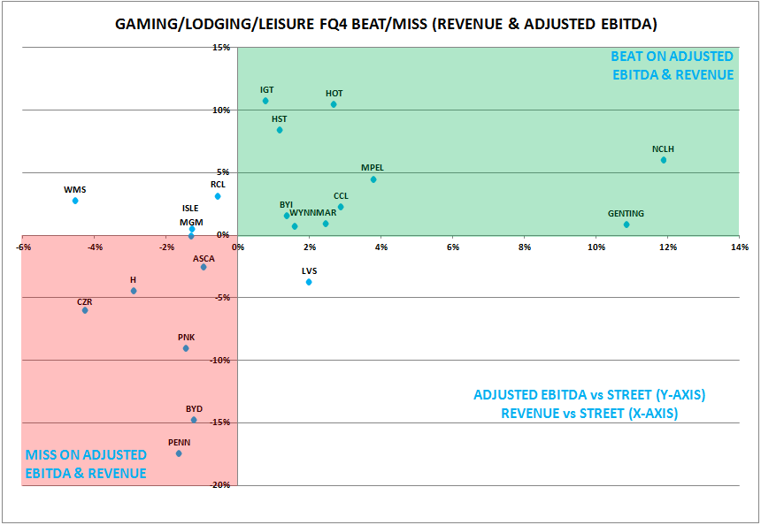 Chart: Gaming, Lodging and Leisure