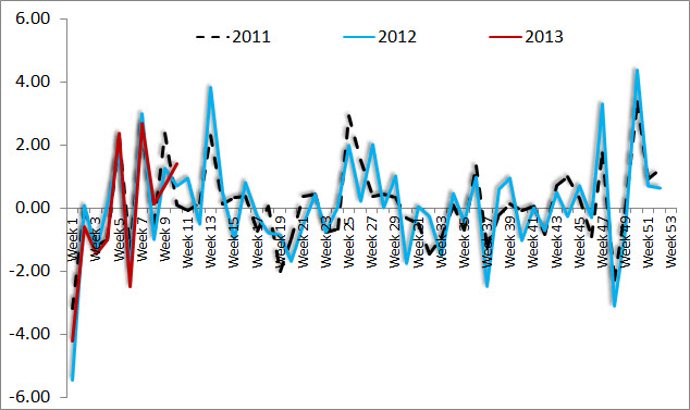 Retail: A Rare Positive Data Point