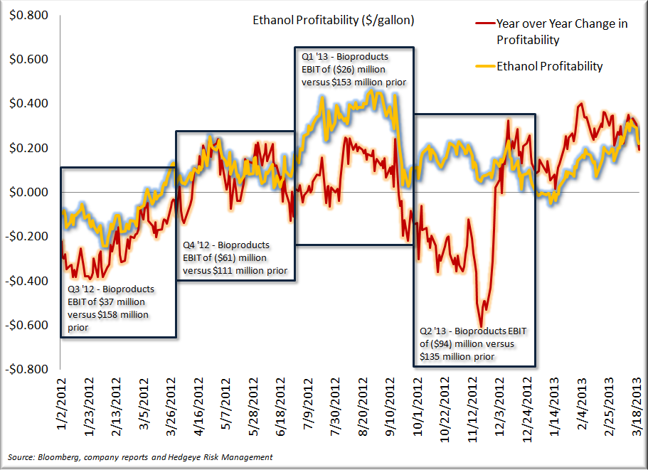 ADM - Looks Like Ethanol Has Turned More Quickly Than Anticipated