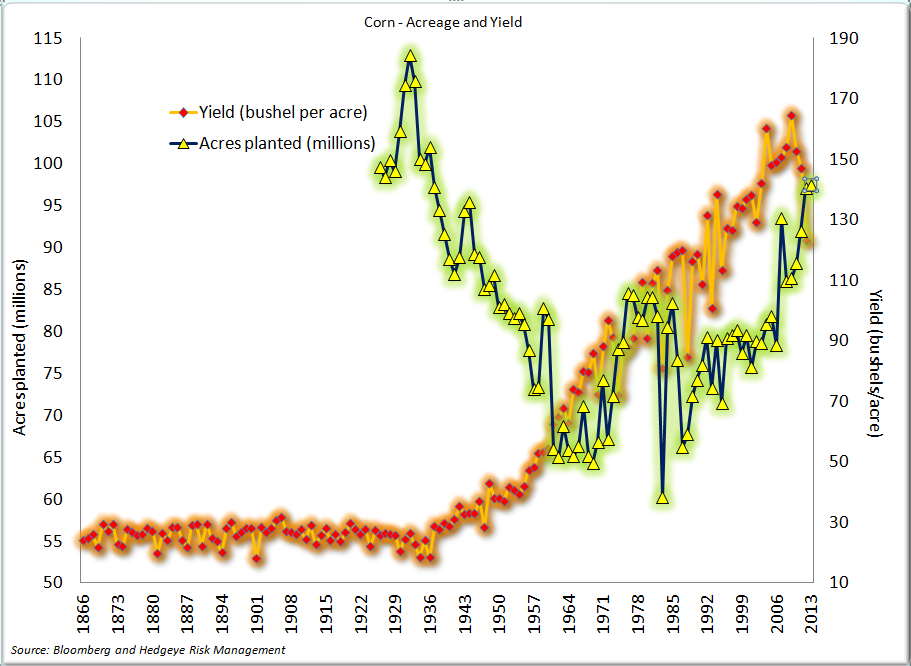 How Many Corn Acres Get Planted This Year?