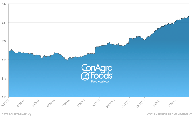 Stock Report: ConAgra Foods (CAG)