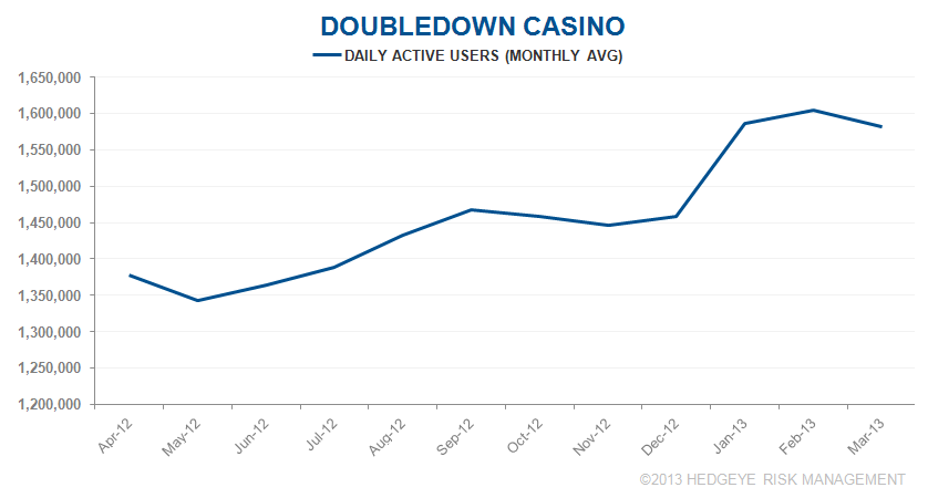 CHART DU JOUR: IGT’S DOUBLEDOWN METRICS
