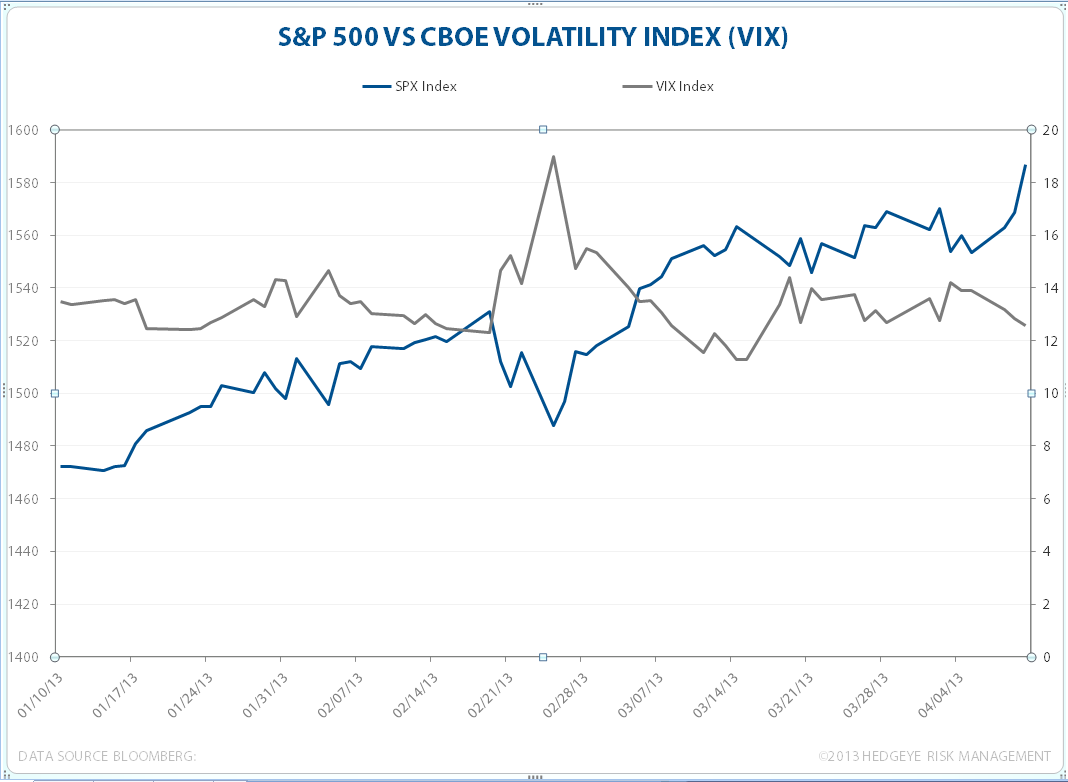 Volatility And The S&P 500