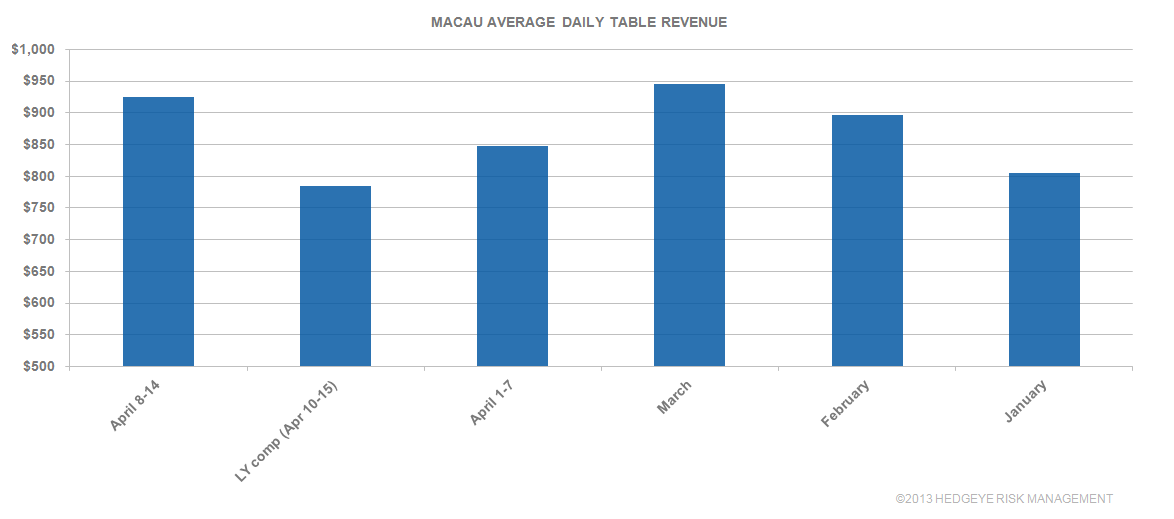 MACAU: STRENGTH RESUMES