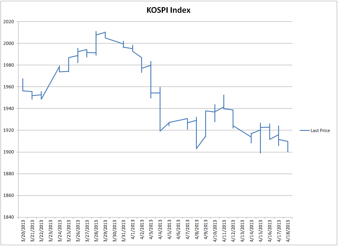 Korea's KOSPI Index Moves Lower