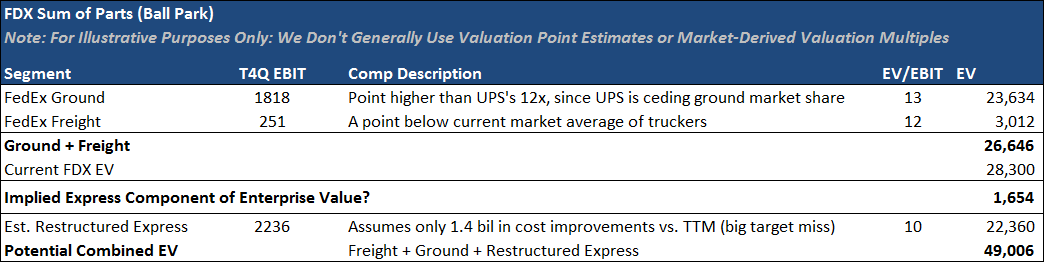 FDX: USPS Contract Adds to Positive Optionality