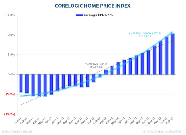 Growth Accelerating: Home Prices