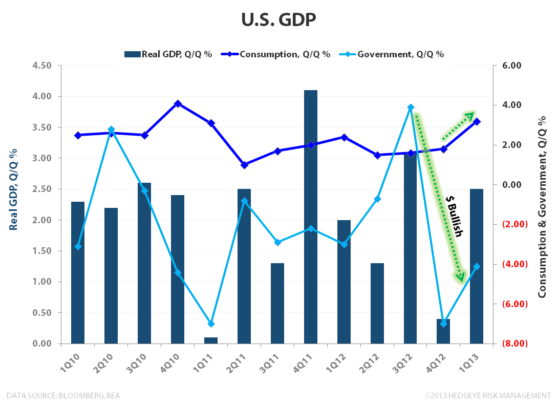 1Q13 GDP - Consumption Acceleration