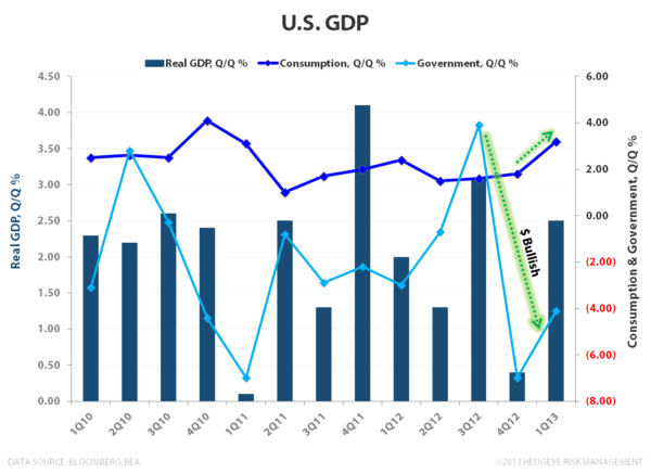 Consumption Accelerates: GDP Growth