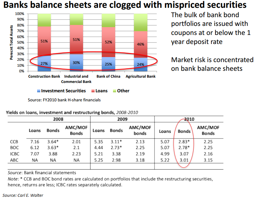 Are Chinese Banks Making Up Numbers?
