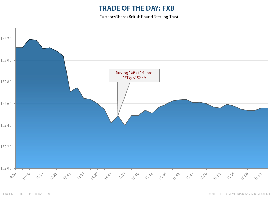 Trade of the Day: FXB