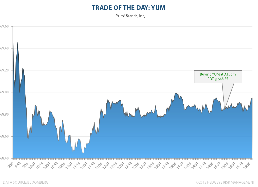 Trade of the Day: YUM