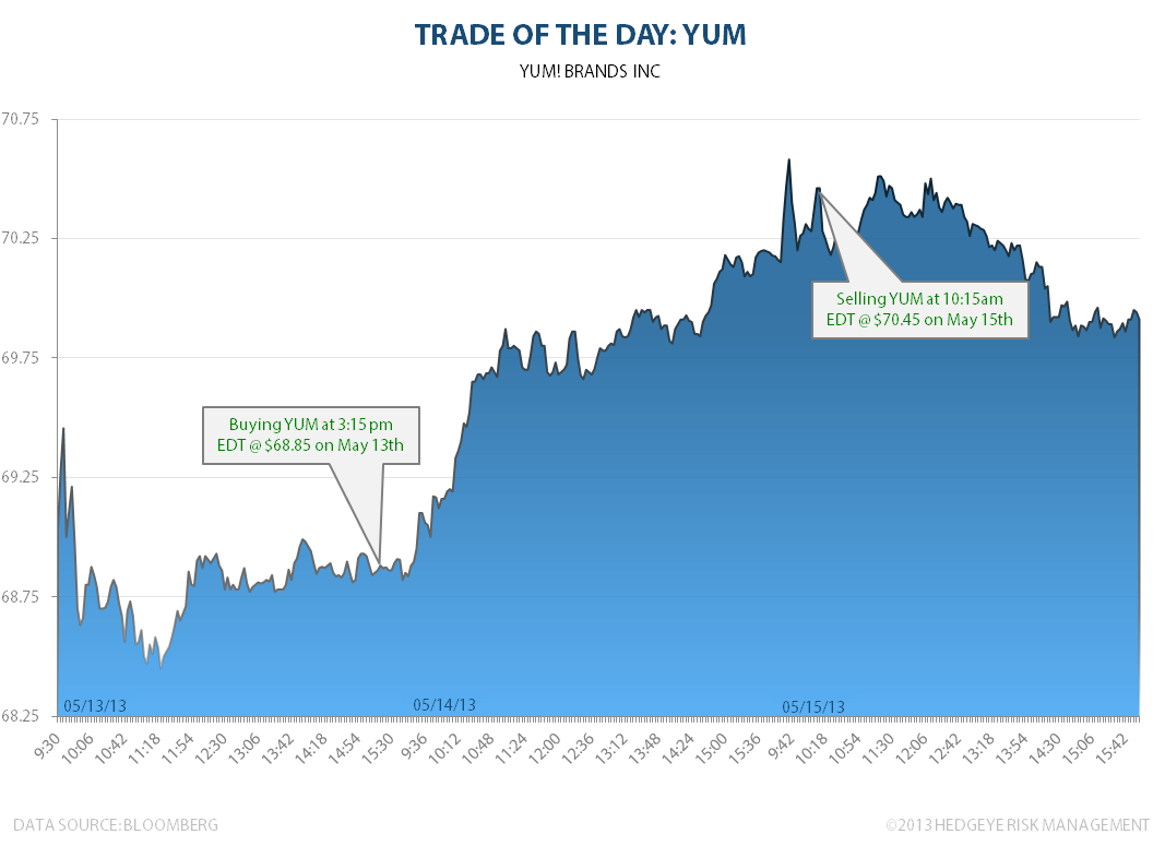 Trade of the Day: YUM