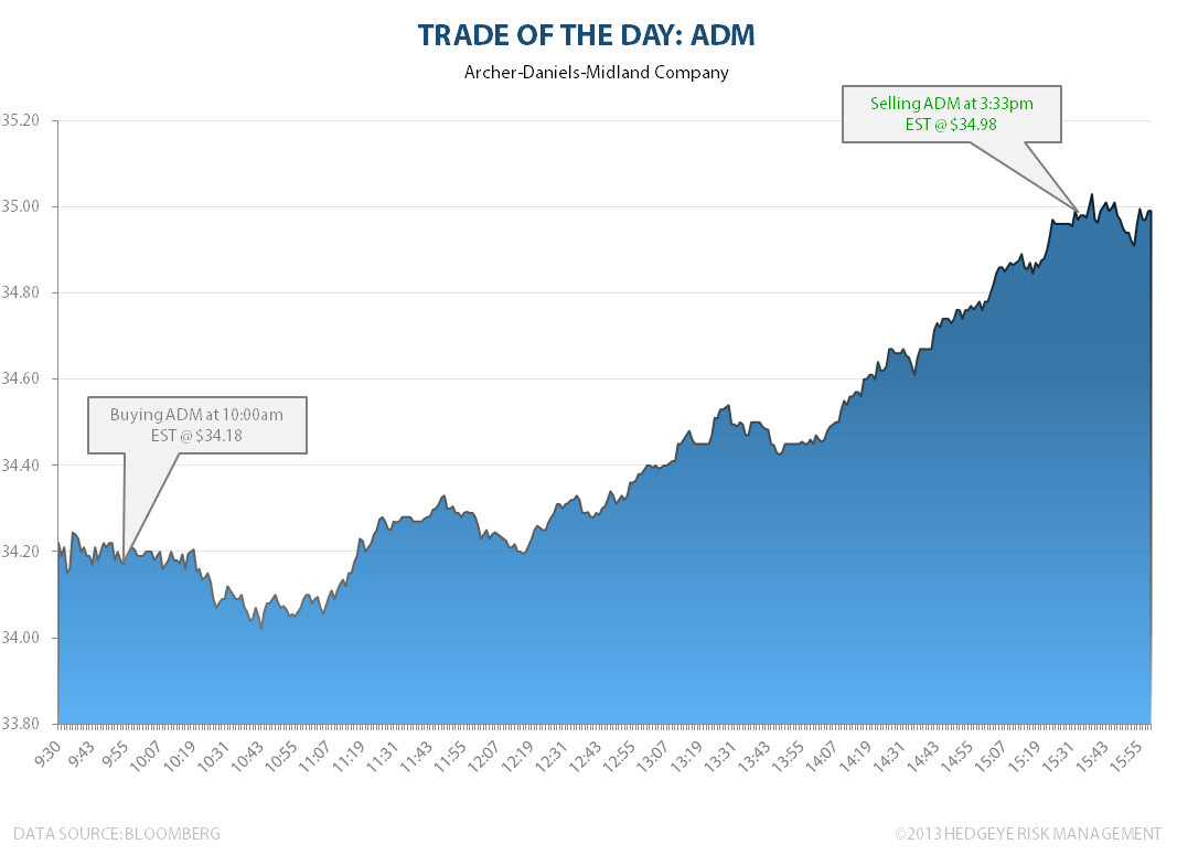 Trade of the Day: ADM