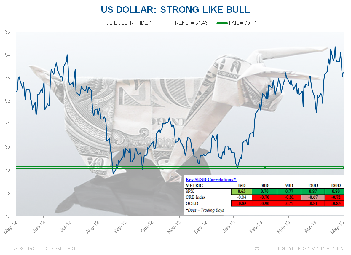 CHART OF THE DAY: USD Strong Like Bull