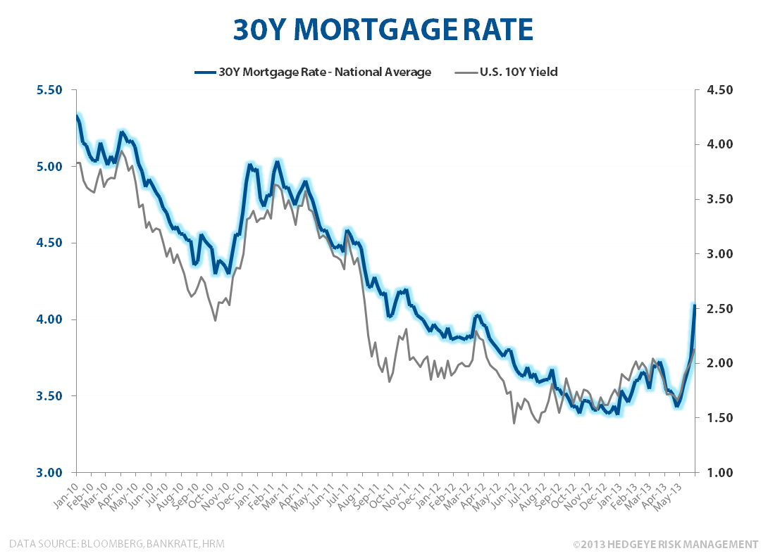 Mortgage Rates Go Vertical