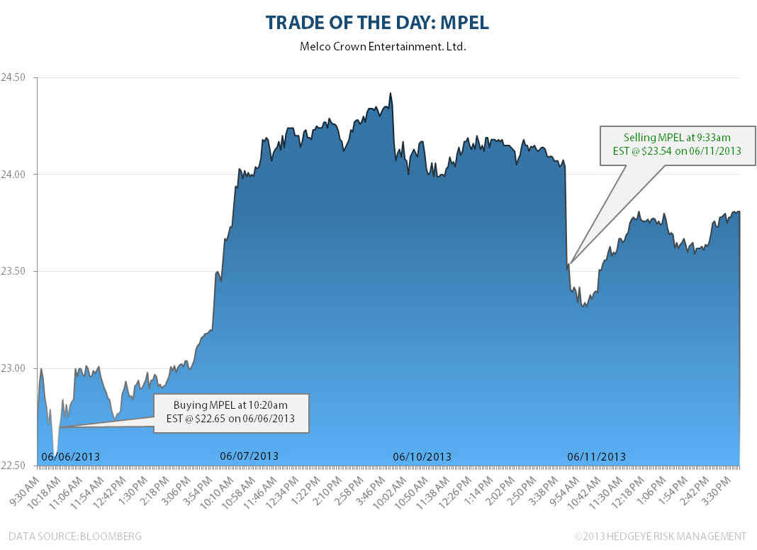 Trade of the Day: MPEL